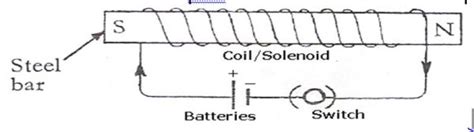Image result for Electrical Method of Magnetisation