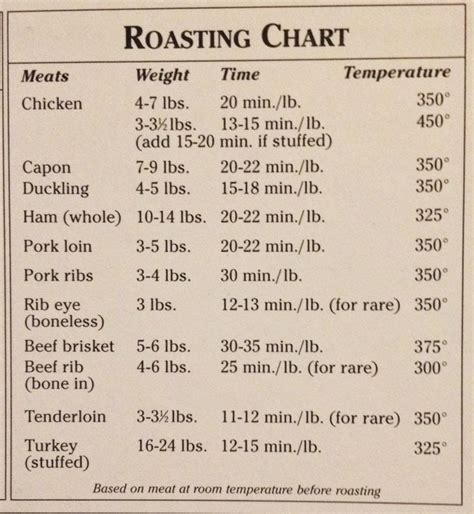 Image result for How Long to Cook Chicken Chart