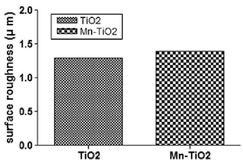 Image result for TiO2 Coating Surface Roughness