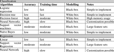 Image result for Supervised Learning Methods