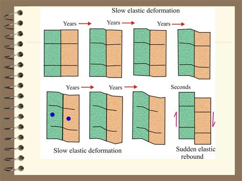 Image result for Dislocation Mutagenesis