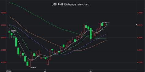 Image result for RMB Chart