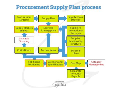 Image result for Supply Chain Procurement Process