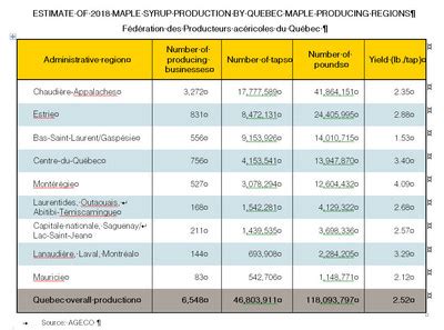 Image result for Quebec Maple Syrup Producers Quebec Maple Syrup Production