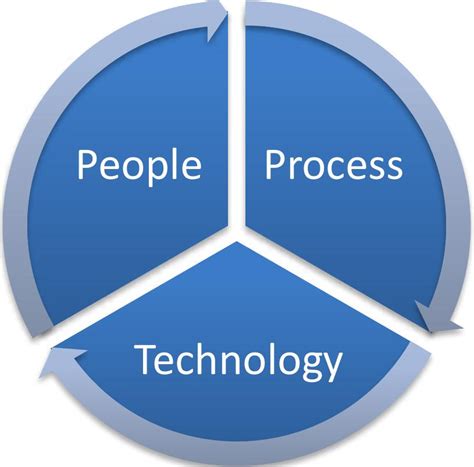 Image result for People Process Technology Framework