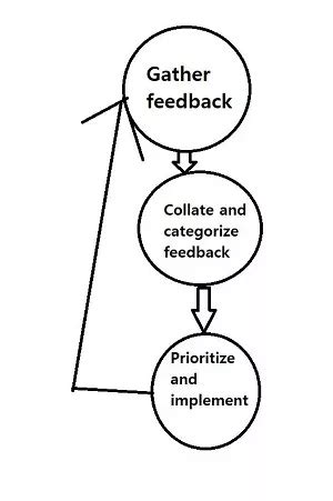 Image result for User-Centered Design Process