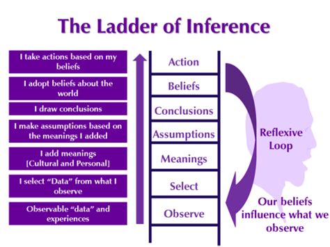 Image result for Ladder of Inference Model