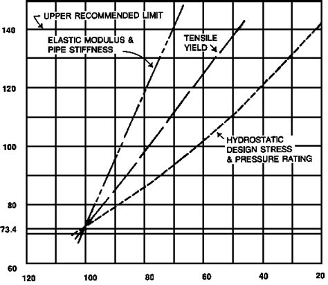 Image result for PVC Pipe Strength Chart