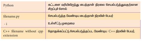 Image result for Files in Python in Tamil Logic First