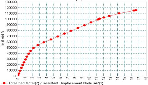 Image result for Force vs Deflection of Beam Graph