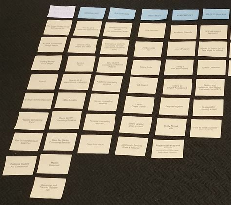 Image result for Card Sorting Project Work