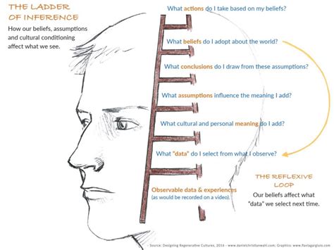 Image result for Ladder of Inference Exercise