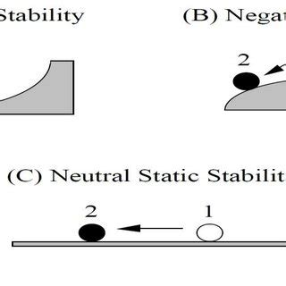 Image result for Positive Static Stability