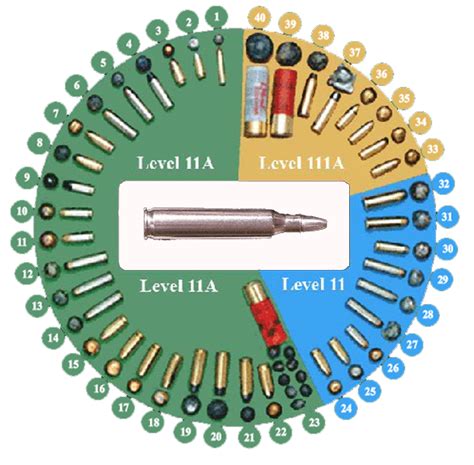 Image result for Ballistic Levels Chart
