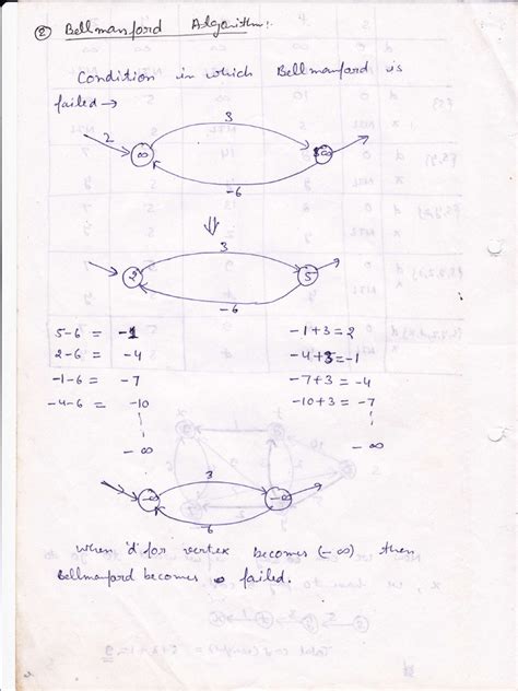 Image result for Bellman-Ford Algorithm