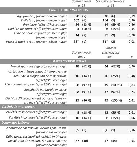 Image result for Partogramme Comment Remplir