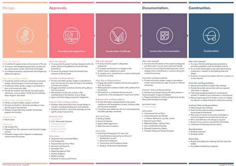 Image result for Change Order Process Flowchart for Architecture