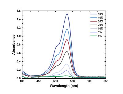 Image result for Absorbance Spectroscopy