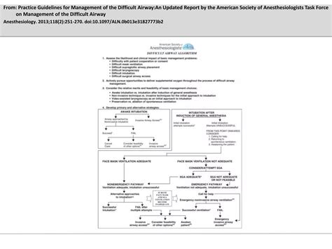 Image result for Das Algorithm Difficult Airway