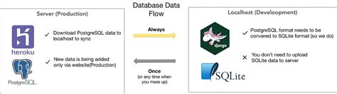 Image result for How to Use SQLite Django