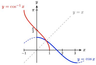 Image result for Inverse Cos MATLAB