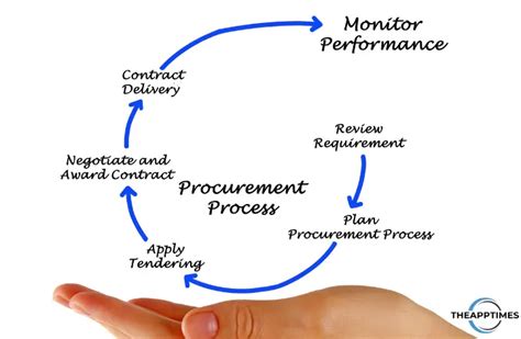 Image result for Intellectual Property Procurement Process