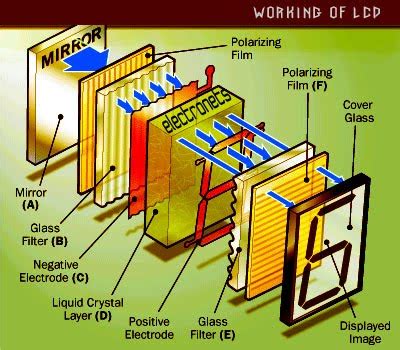 Image result for How Does LCD Work
