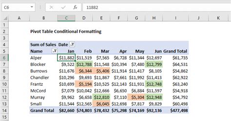 Image result for How to Conditional Format a Pivot Table