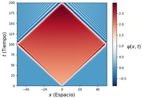 Image result for Plot the Wave Equation PDE with Python