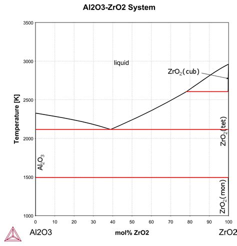 Image result for ZrO2 Al2O3 Phase Diagram