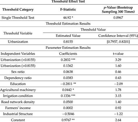Image result for Threshold Regression EViews