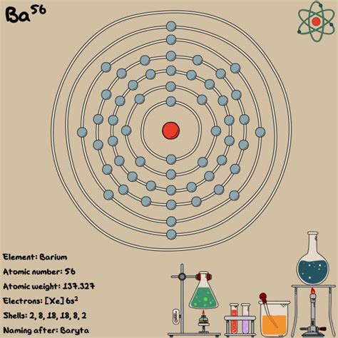 Image result for BA Periodic Table