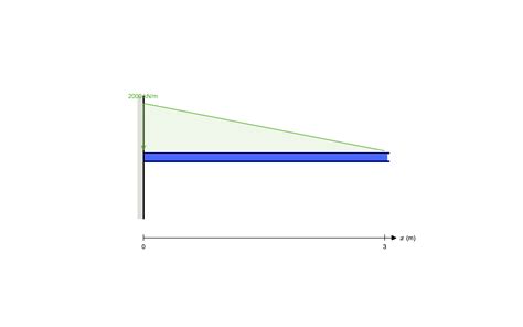 Image result for Singularity Functions Uniform Load Example