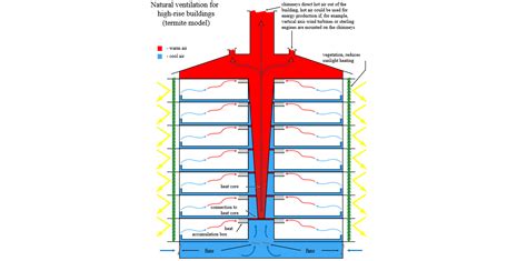 Image result for High-Rise Building Ventilation System