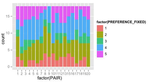 Image result for Ggplot2 Stacked Histogram R