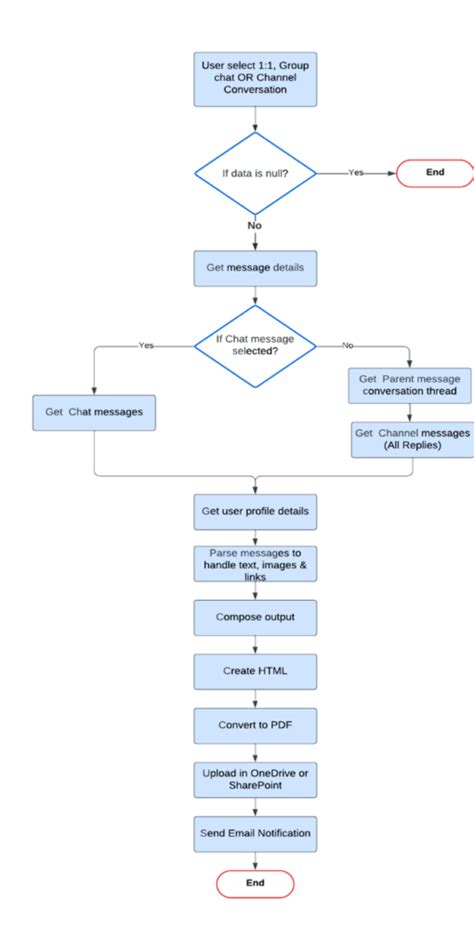 Image result for Teams Export API