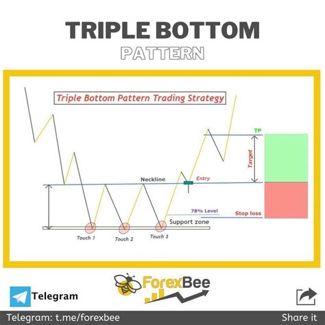 Image result for Triple Bottom Pattern