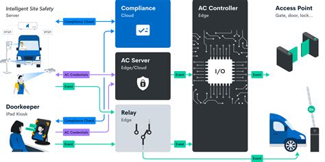 Image result for Vehicle Access Control Box