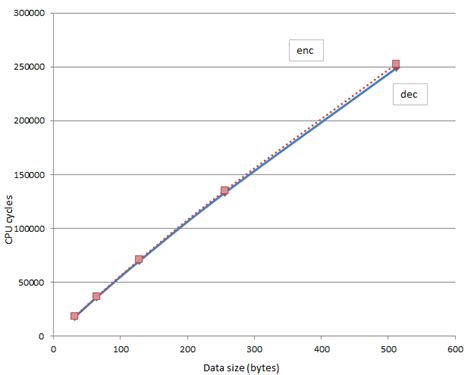 Image result for Encryption and Decryption by Use Mcrypt Block Diagram Rijndael Algorithm