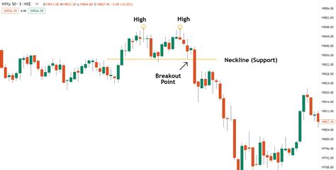 Double Top Chart Pattern Explained - Trader's By Abhishek Rodi