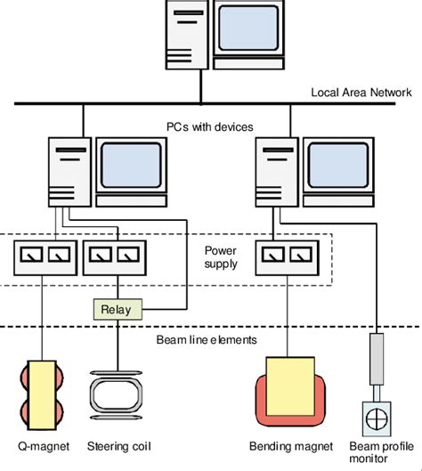 Image result for Configuration Control