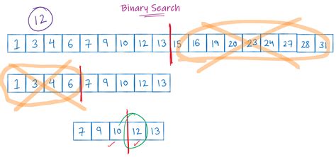 Image result for Binary Search Case Example