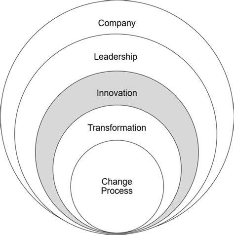 Image result for Change Is a Process