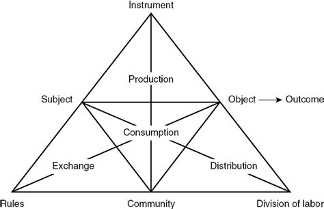 Image result for Activity System