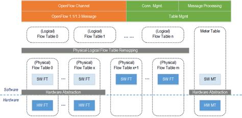 Image result for Flow Table OpenFlow