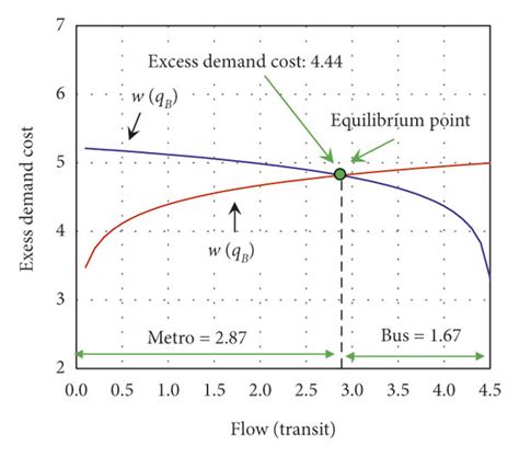Image result for Modal Split Logit Model