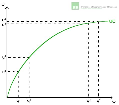 Image result for Marginal Utility Problems