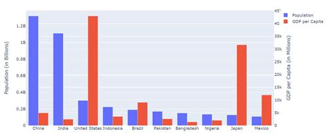 Image result for Multiple Bar Chart Plotly