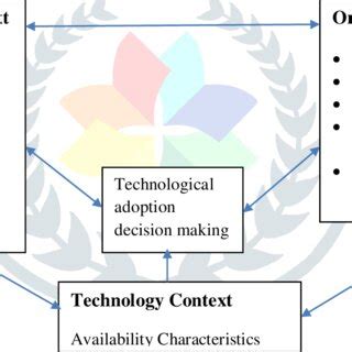 Image result for Technology Organization Environment Framework