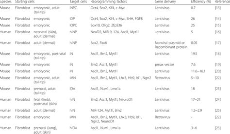 Image result for What Is Direct Reprogramming